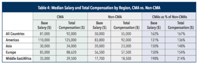 Certified Management Accountant: All You Need To Know