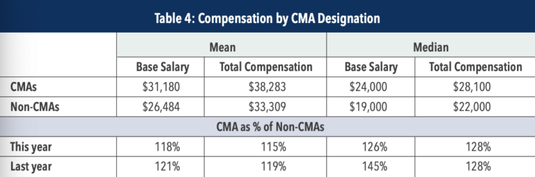 Certified Management Accountant Salary: A Worldwide Guide