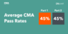 CMA Exam Results - How to Interpret Your Score