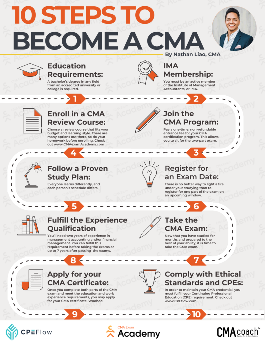 How to Become a CMA: 10 Steps to Getting Certified
