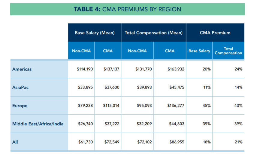 Certified Management Accountant Salary: A Worldwide Guide