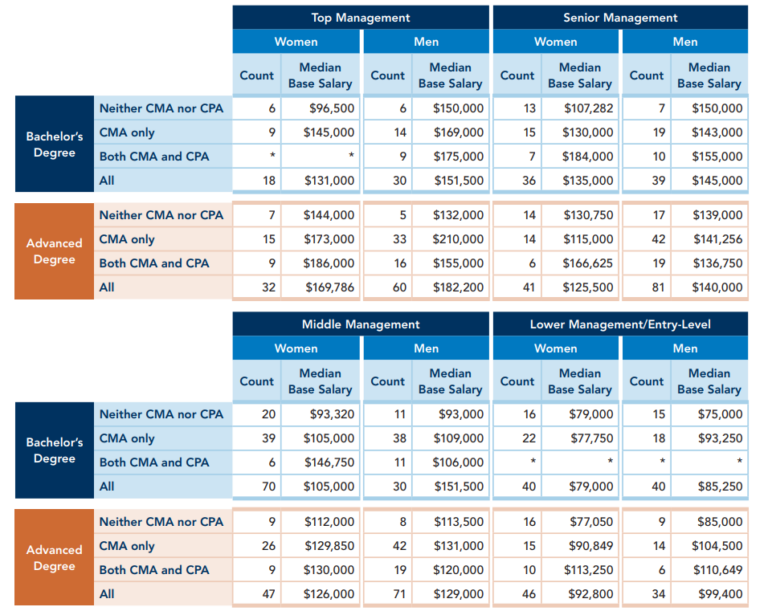 Certified Management Accountant Salary: A Worldwide Guide