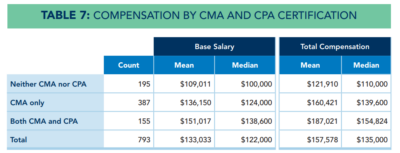 Certified Management Accountant Salary: Guide for 2024