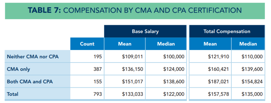 Certified Management Accountant Salary: A Worldwide Guide